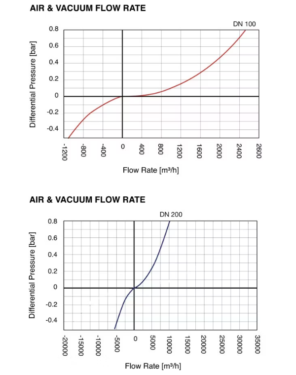 AVK AIR & VACUUM AIR VALVE, PN 16 • Valvex